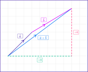 Adding Vectors - Math Steps, Examples & Questions