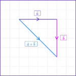 Adding Vectors - Math Steps, Examples & Questions