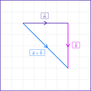 Adding Vectors - Math Steps, Examples & Questions