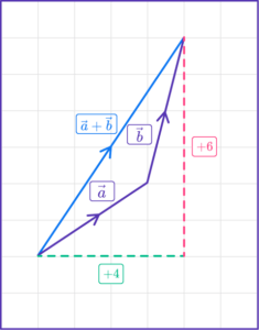 Adding Vectors - Math Steps, Examples & Questions