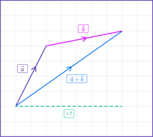 Adding Vectors - Math Steps, Examples & Questions