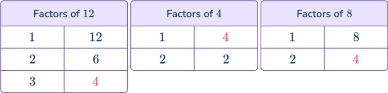 Factoring Out The GCF - Math Steps, Examples & Questions