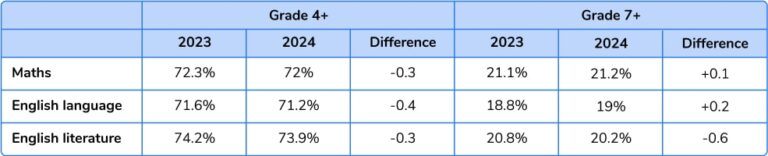 GCSE Results 2024: Highlights, Data Analysis & Next Steps