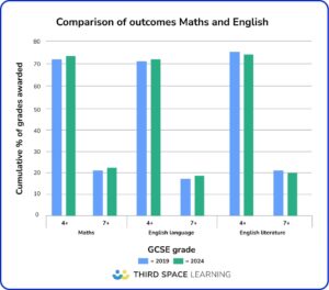 GCSE Results 2024: Highlights, Data Analysis & Next Steps