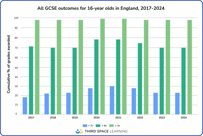 GCSE Results 2024: Highlights, Data Analysis & Next Steps