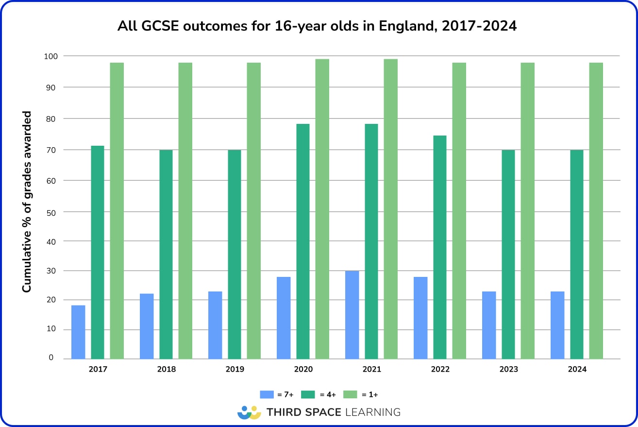 GCSE Results 2024: Highlights, Data Analysis & Next Steps