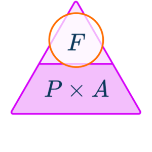 Pressure Formula - Math Steps, Examples & Questions
