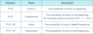 Probability Notation - Math Steps, Examples & Questions