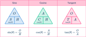 Sin Cos Tan - Math Steps, Examples & Questions