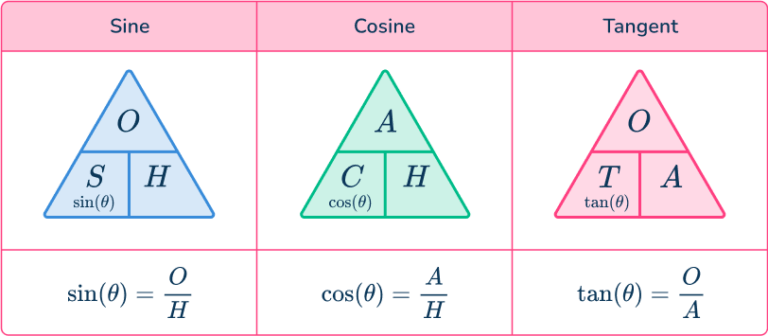Sin Cos Tan - Math Steps, Examples & Questions