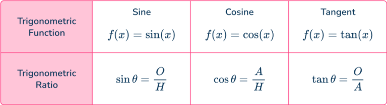 Trig Formulas - Math Steps, Examples & Questions
