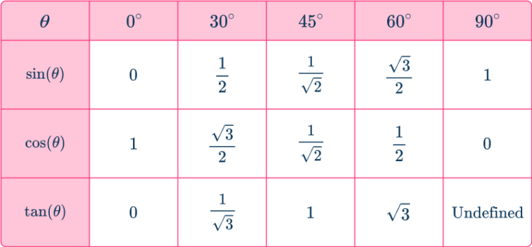 Trigonometry - Math Steps, Examples & Questions