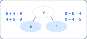 36 Math Problems For 1st Graders With Answers & Teaching Ideas