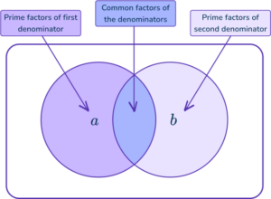 Adding And Subtracting Rational Expressions - Math Steps, & More