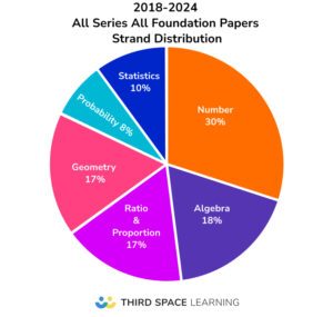 Tried And Tested Techniques To Help Students With GCSE Resits