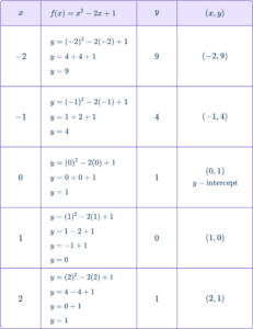 Graphing Quadratic Functions - Math Steps, Examples & Questions