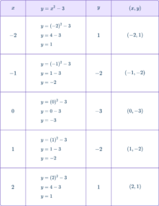 Graphing Quadratic Functions - Math Steps, Examples & Questions