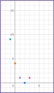Graphing Quadratic Functions - Math Steps, Examples & Questions