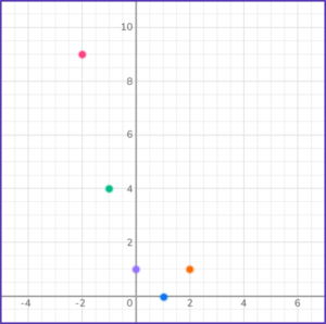 Graphing Quadratic Functions - Math Steps, Examples & Questions