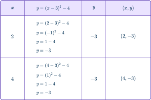 Graphing Quadratic Functions - Math Steps, Examples & Questions