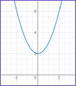 Graphing Quadratic Functions - Math Steps, Examples & Questions