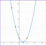 Graphing Quadratic Functions - Math Steps, Examples & Questions
