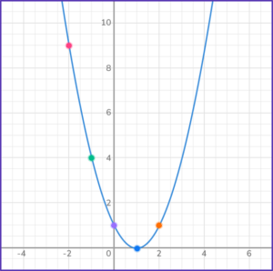 Graphing Quadratic Functions - Math Steps, Examples & Questions