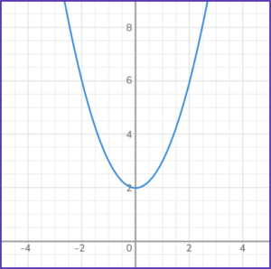 Graphing Quadratic Functions - Math Steps, Examples & Questions