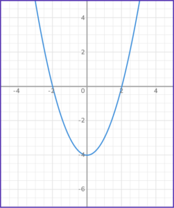 Graphing Quadratic Functions - Math Steps, Examples & Questions