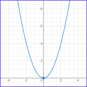 Graphing Quadratic Functions - Math Steps, Examples & Questions