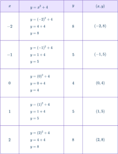 Graphing Quadratic Functions - Math Steps, Examples & Questions