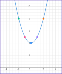 Graphing Quadratic Functions - Math Steps, Examples & Questions