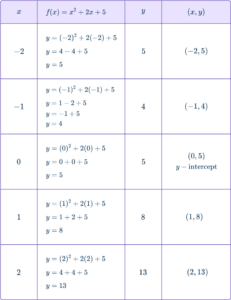 Graphing Quadratic Functions - Math Steps, Examples & Questions