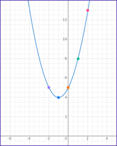 Graphing Quadratic Functions - Math Steps, Examples & Questions