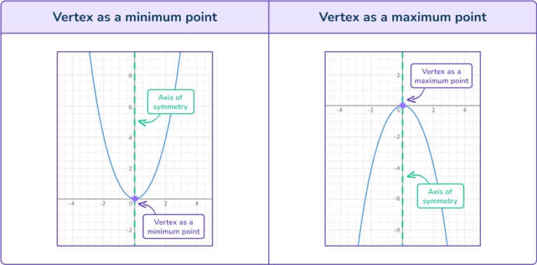 Graphing Quadratic Functions - Math Steps, Examples & Questions