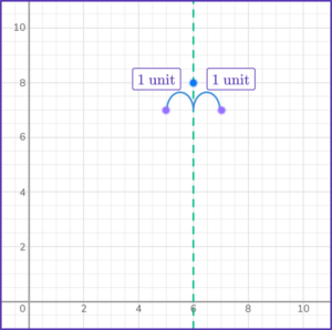 Graphing Quadratic Functions - Math Steps, Examples & Questions