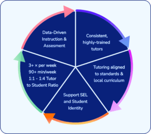 High Impact Tutoring: A Complete Guide For Schools & Districts