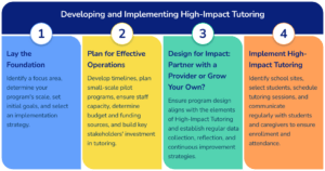 High Impact Tutoring: A Complete Guide For Schools & Districts