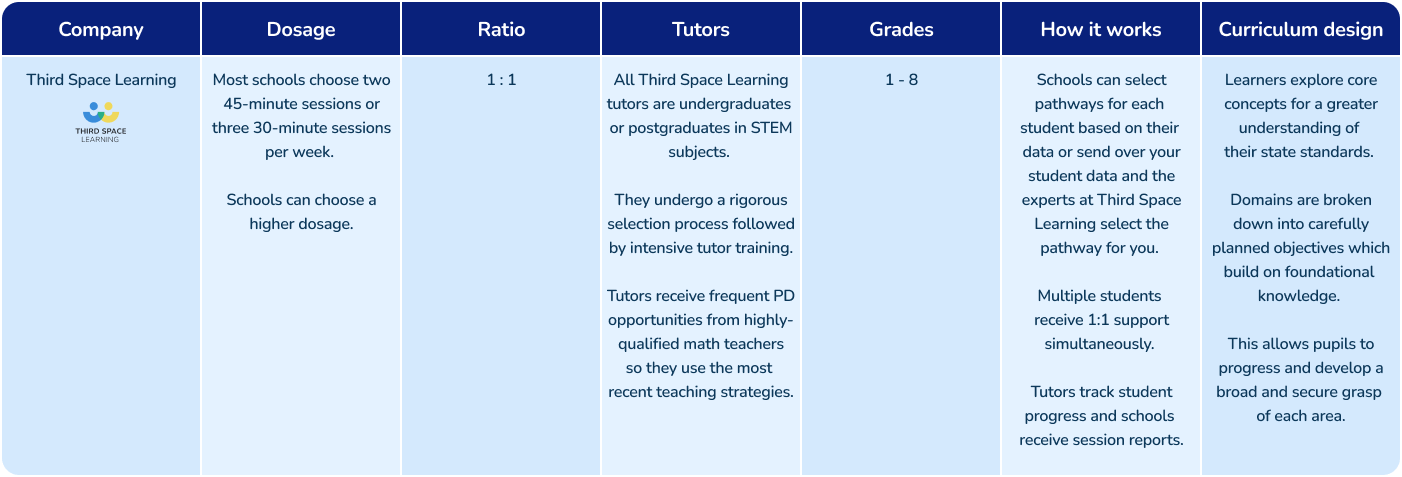 High Impact Tutoring: A Complete Guide For Schools & Districts