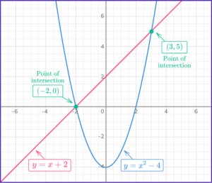 Nonlinear System of Equations - Math Steps, Examples & More!