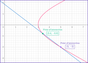Nonlinear System of Equations - Math Steps, Examples & More!