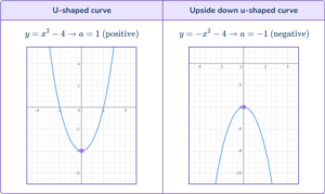 Quadratic Graphs - Math Steps, Examples & Questions