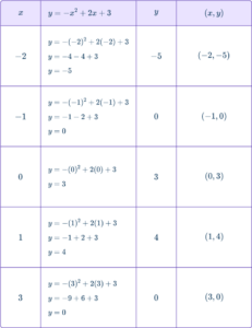 Quadratic Graphs - Math Steps, Examples & Questions