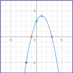 Quadratic Graphs - Math Steps, Examples & Questions