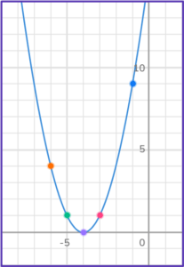 Quadratic Graphs - Math Steps, Examples & Questions