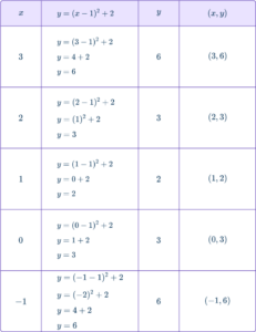 Quadratic Graphs - Math Steps, Examples & Questions