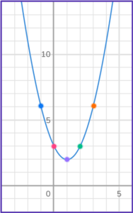 Quadratic Graphs - Math Steps, Examples & Questions