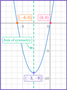 Quadratic Graphs - Math Steps, Examples & Questions