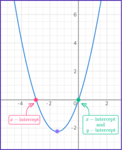 Quadratic Graphs - Math Steps, Examples & Questions