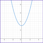 Quadratic Graphs - Math Steps, Examples & Questions